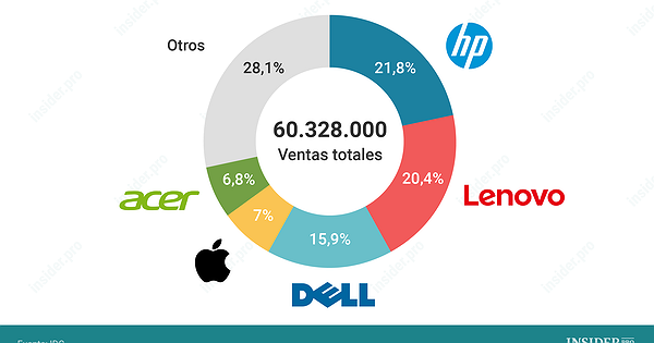 Gráfico del día: ¿Quién lidera el mercado de los ordenadores ...