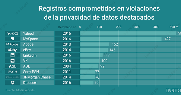 Infografía Registros Comprometidos En Violaciones De La Privacidad De
