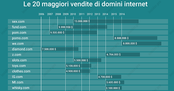 I 20 domini internet più costosi | Infografica | ihodl.com