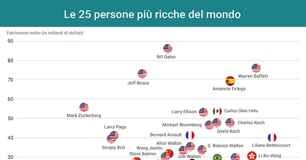Le 25 persone più ricche del mondo | Infografica | ihodl.com