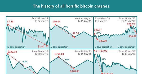 Chart of the Day: The History of Most Horrific Bitcoin Crashes ...