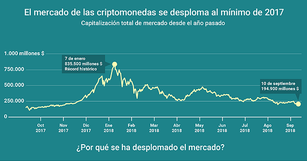 Gráfico del día: El mercado de las criptomonedas se desploma al mínimo de 2017 | Infografía ...