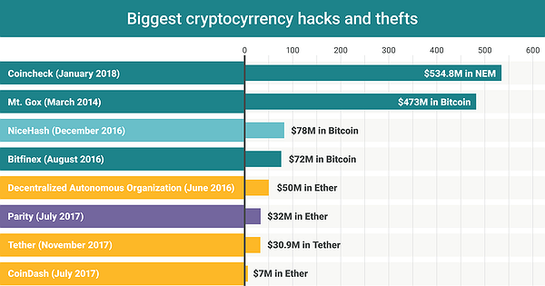 Chart of the Day: Biggest Cryptocurrency Hacks | Infographics | ihodl.com