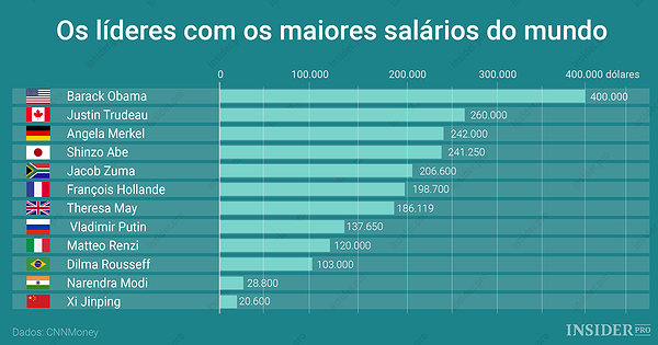 Gráfico Os Líderes Com Os Maiores Salários Do Mundo Infografia