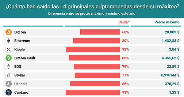 Gráfico del día: 2018 se ha convertido en un año de pérdidas para las 14 principales ...