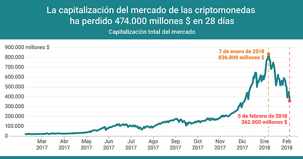 Gráfico del día: La capitalización del mercado de las criptomonedas ha perdido 474.000 millones ...