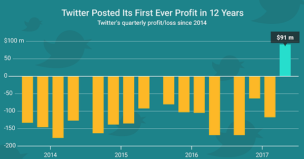 Chart of the Day: Twitter Posts First Profit in 12 Years | Infographics ...