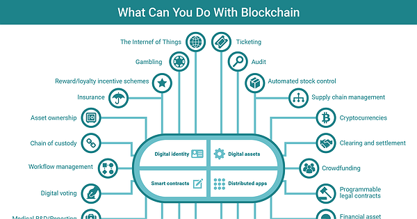 Chart Of The Day: What Can You Do With Blockchain? | Infographics ...