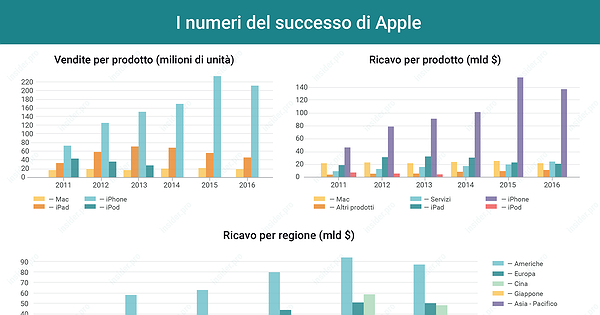 Il successo di Apple in cifre | Infografica | ihodl.com