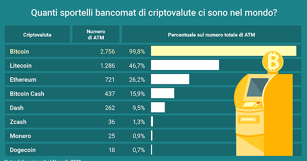 Quanti ATM Accettano I Bitcoin Infografica Ihodl quanti-atm-accettano-i-bitcoin-infografica-ihodl