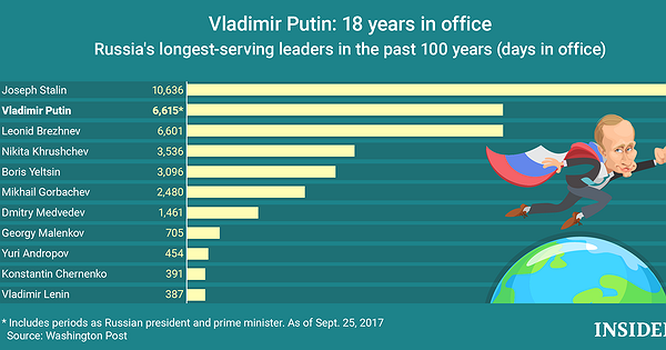 Chart of the Day: Vladimir Putin is Russia's Leader for 18 Years ...