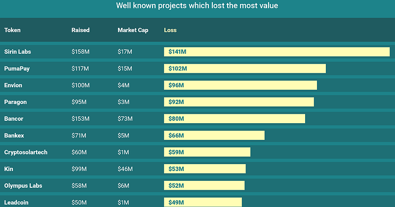 Chart of the day: Top 10 tokens that lost value following their ICO ...
