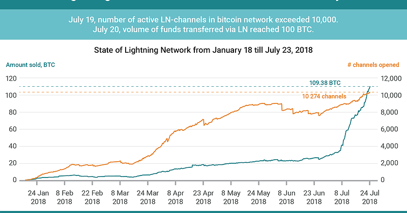 Chart of the Day: Lightning Network. Two historic records in three days ...
