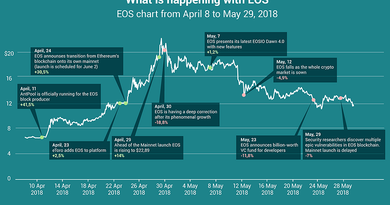 Chart of the Day: What is happening with EOS | Infographics | ihodl.com
