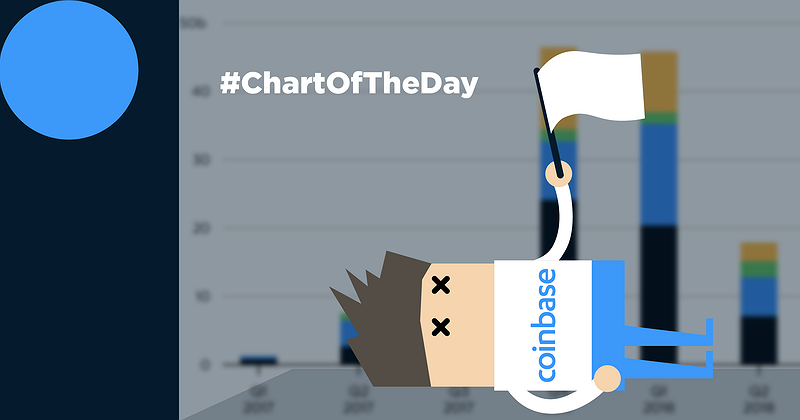 Chart of the day: Coinbase is losing ground | Infographics | ihodl.com