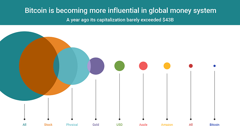 Chart of the Day: bitcoin is becoming more influential in global money ...
