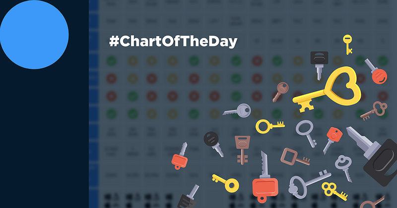 Chart of the day: Comparison of blockchain platforms by key ...
