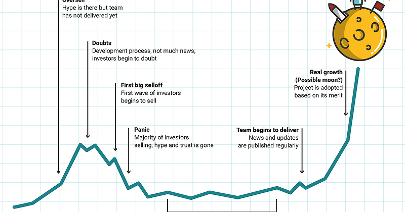 Chart of the Day: From ICO – To the Moon. The Path of Promising Tokens ...