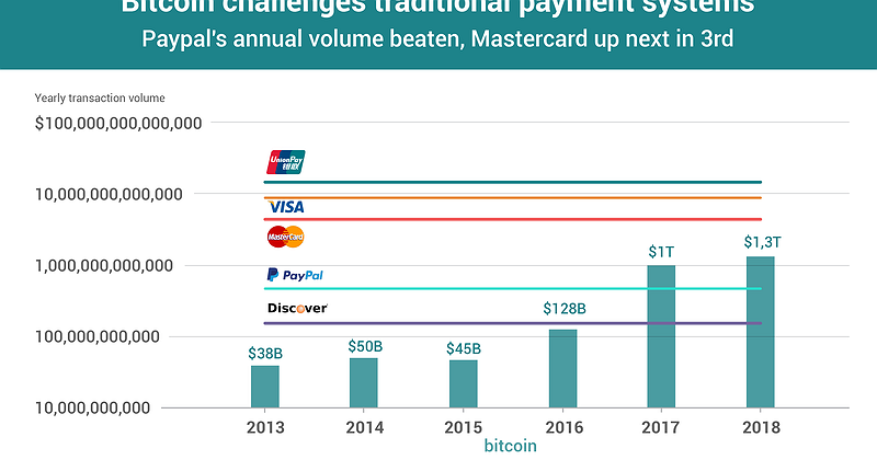 Chart of the Day: Bitcoin Challenges Traditional Payment Systems ...