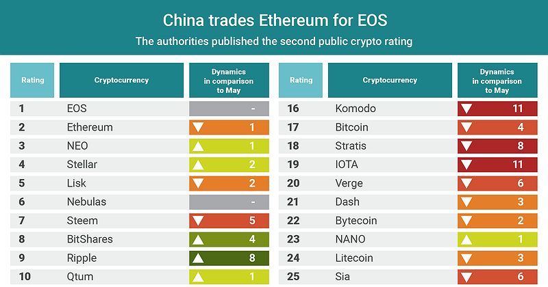 Chart of the Day: China trades Ethereum For EOS | Infographics | ihodl.com