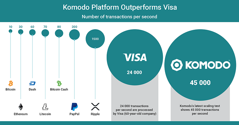 Chart of the day: Komodo Platform Outperforms Visa | Infographics ...